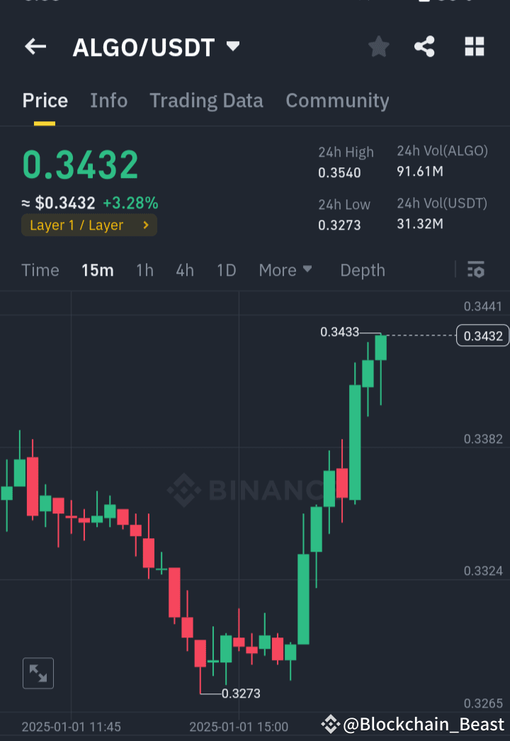 $ALGO /USDT CLIMBS HIGHER: READY FOR A BREAKOUT? The ALGO/U | Blockchain_Beast on Binance Square