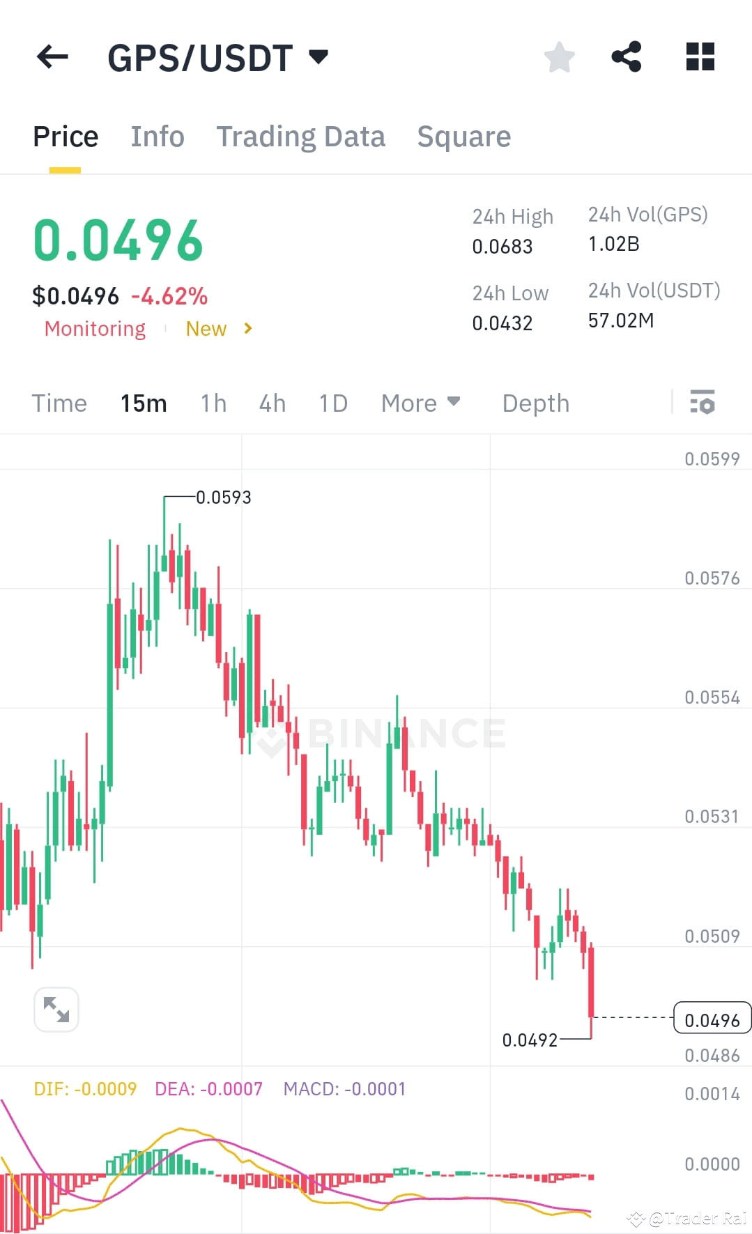 🚀 $GPS /USDT Market Update! 🚀 📉 Current Price: $0.0496 | Trader Rai on Binance Square