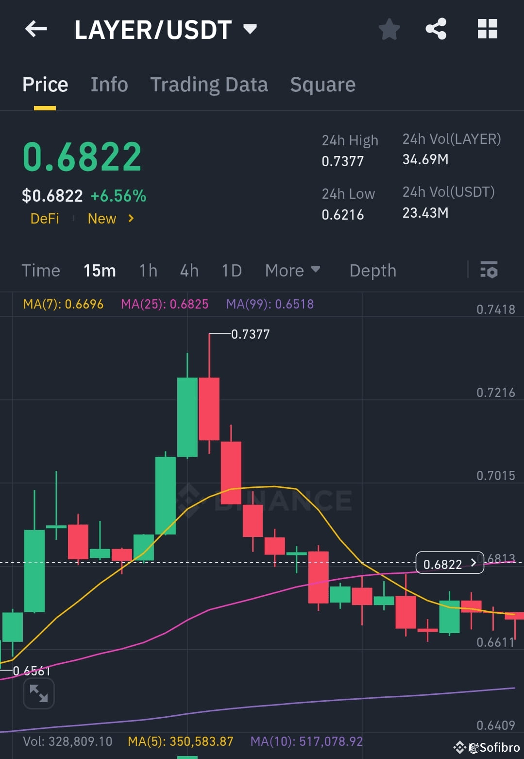 ($LAYER /USDT) – Gaining Momentum! 🔥 📍 Current Price: $0 | Sofibro on Binance Square