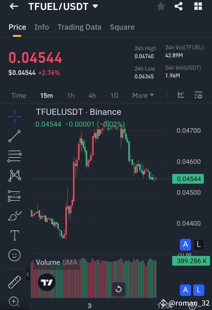 🚀 $TFUEL /USDT Trading Alert – High-Profit Opportunity! 🚀 | roman_32 on Binance Square