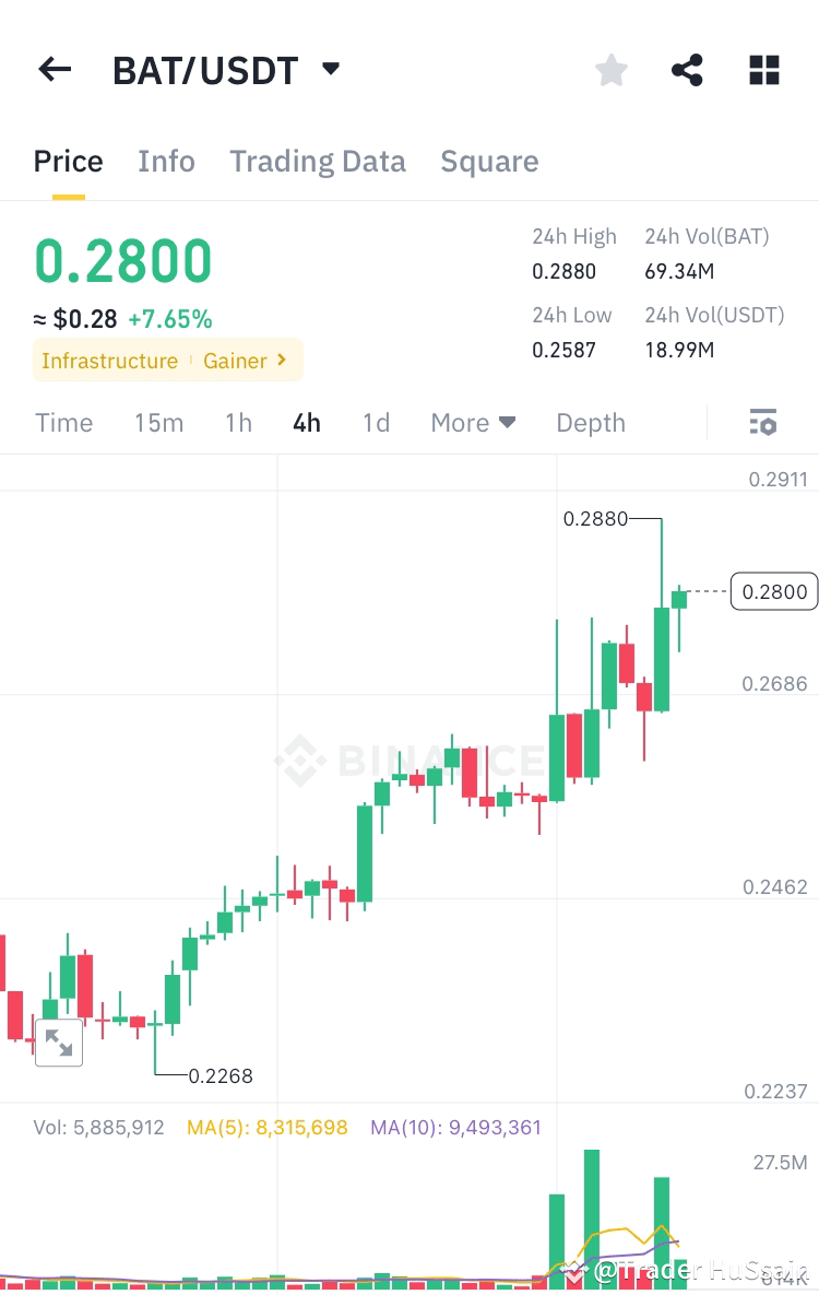 🚀 $BAT /USDT: The Infrastructure Giant on the Rise! 🌐 💰 | Trader ...