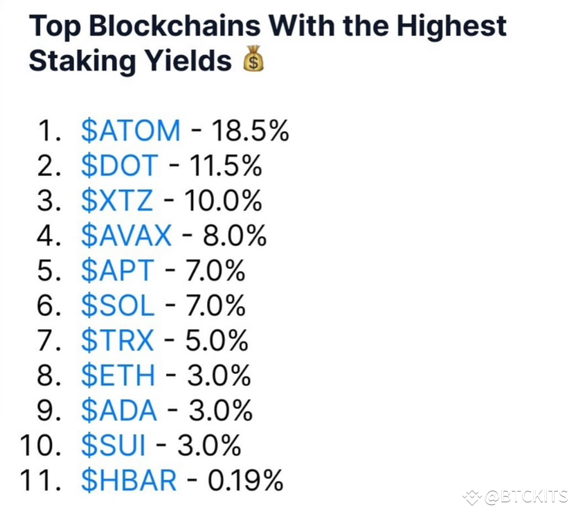 Top Blockchains With the Highest Staking Yields #avax | BTCKITS on Binance Square