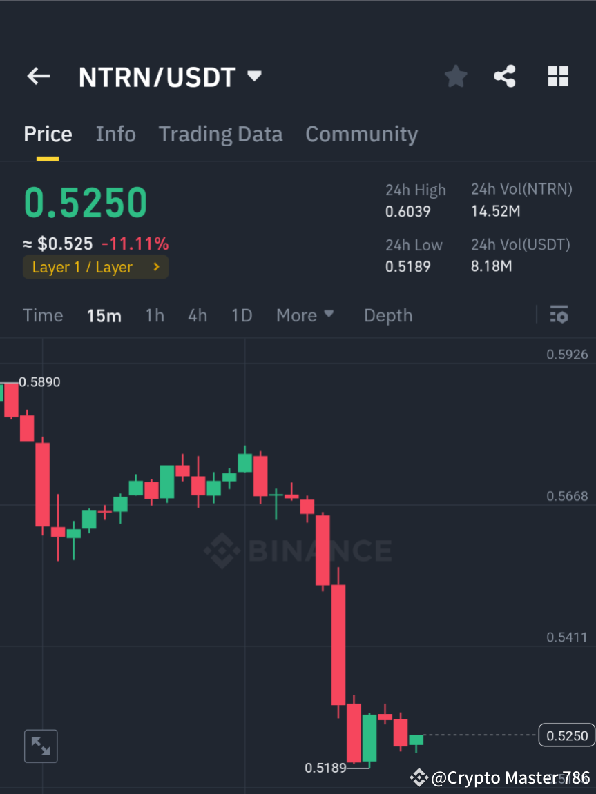 $NTRN 🚀 NTRN/USDT Analysis: Key Levels to Watch! 🔥 The | Crypto Master 786 on Binance Square