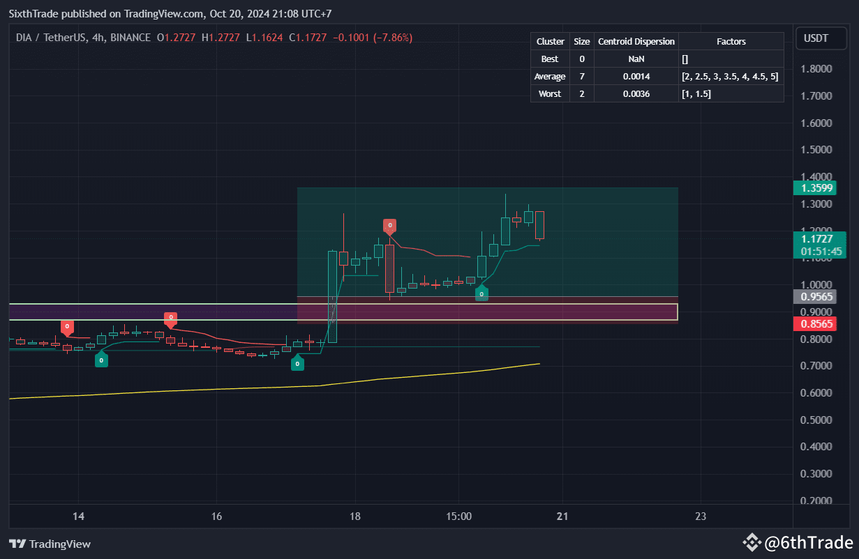 DIA/USDT: Ready for a 1:4 Risk-to-Reward Trade Opportunit $D | 6thTrade on Binance Square