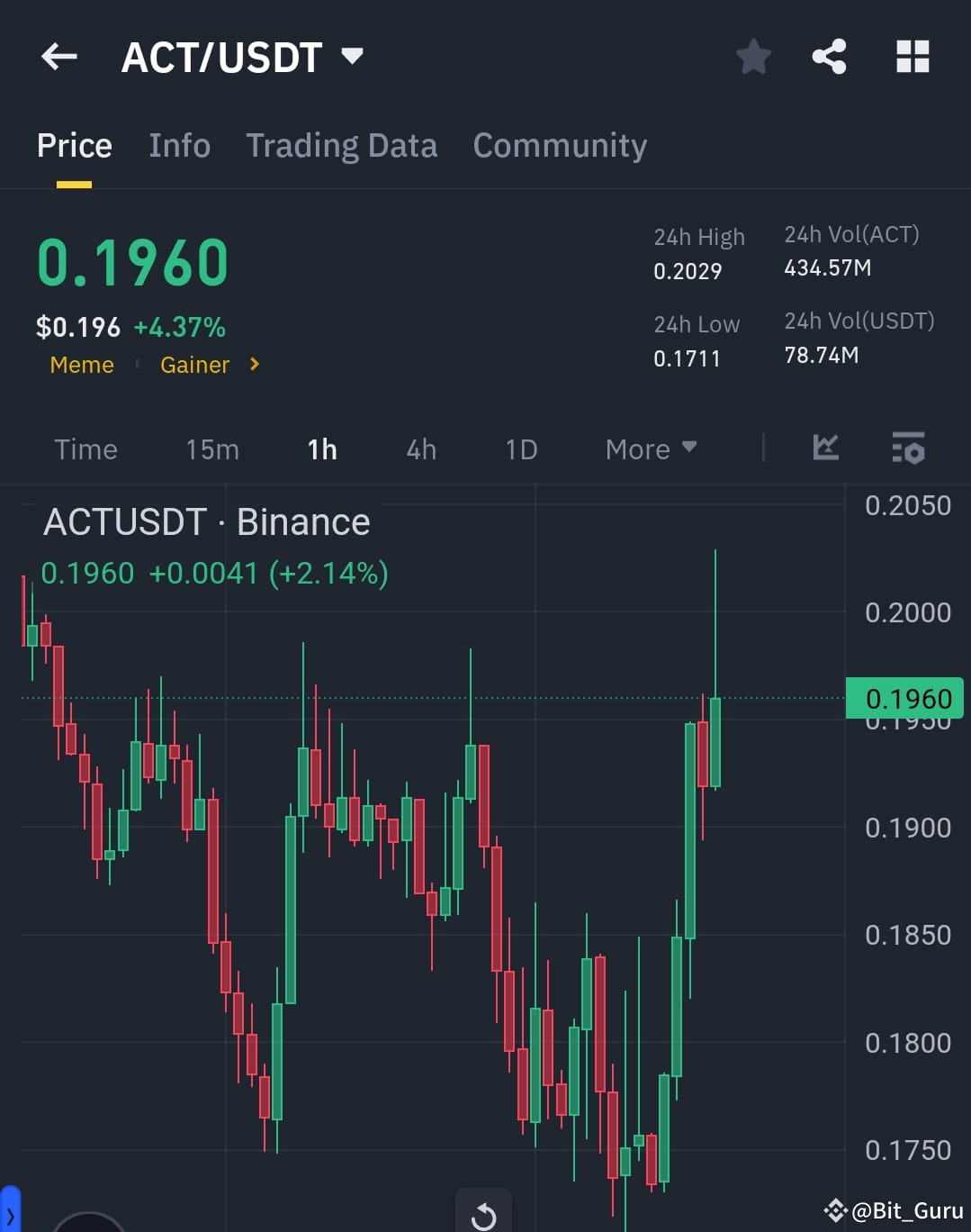 $ACT /USDT Trading Signal - Ready to Break the Ceiling? 🚀 | Bit_Guru on Binance Square