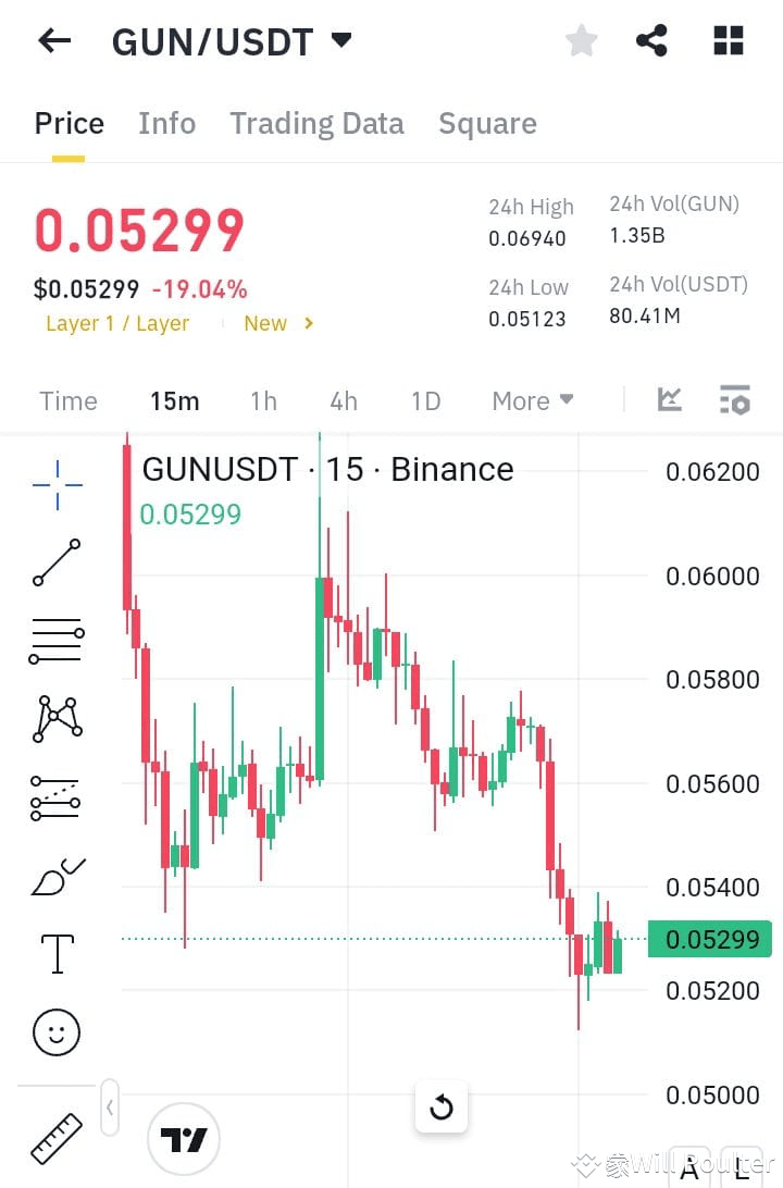 $GUN /USDT Bullish Reversal in Play! #GUN /USDT has bounce | Will Poulter on Binance Square