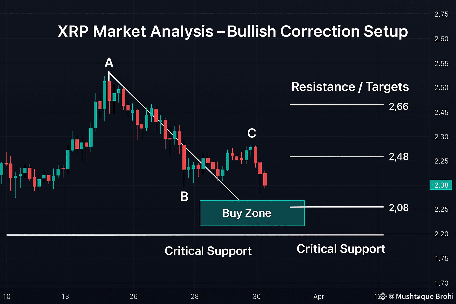 XRP Market Analysis – Bullish Correction Setup XRP is corre | Mushtaque ...