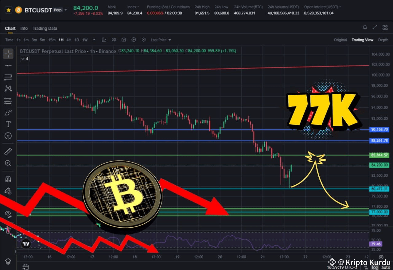 $BTC FAILS TO RECOVER NEXT STOP: 77K? - Bitcoin's brief | Kripto Kurdu ...
