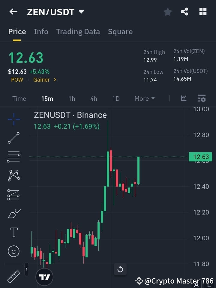 $ZEN /USDT - Bulls Taking Charge! 🚀🔥 📊 Current Price: $1 | Crypto Master 786 on Binance Square