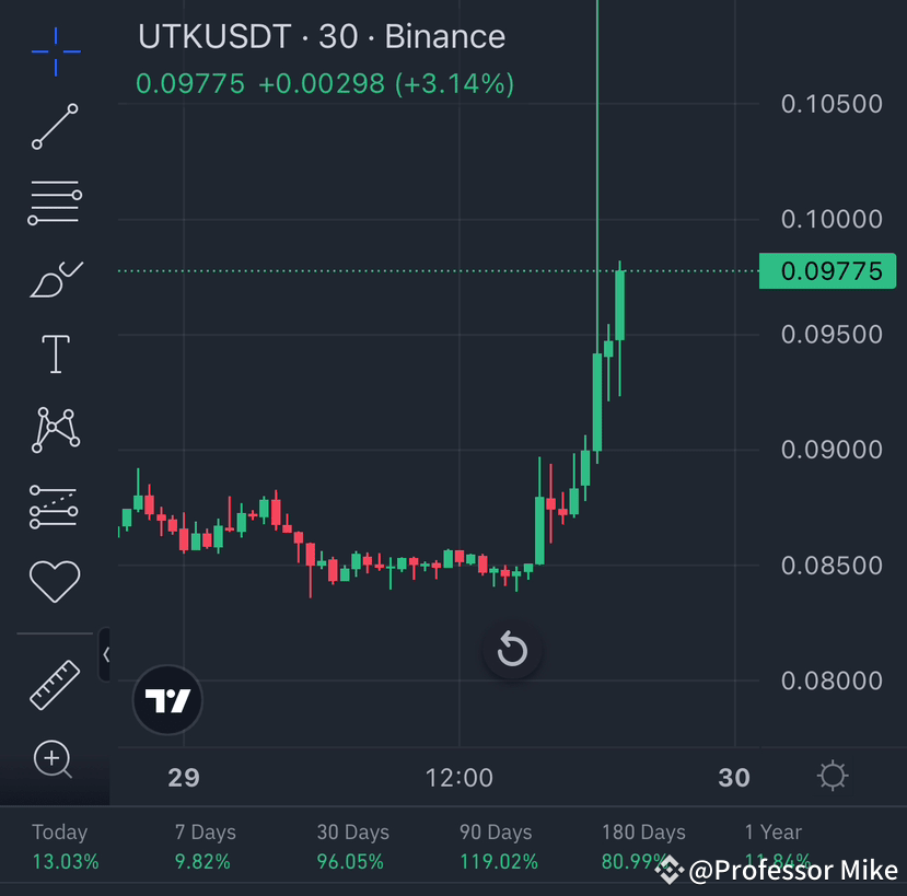 $UTK /USDT Analysis: Bull Run in Progress! The UTK/USDT pai | Professor Mike on Binance Square