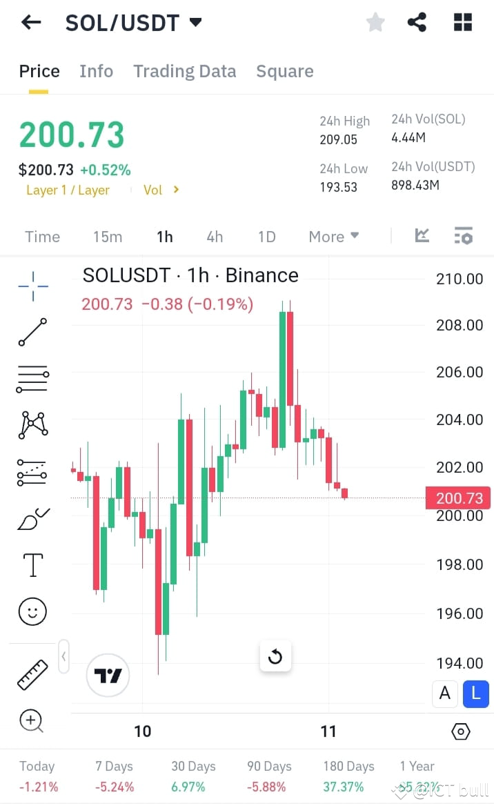 $SOL /USDT - Key Breakout Levels Current Price: $200.73 Lo | ICT bull on Binance Square