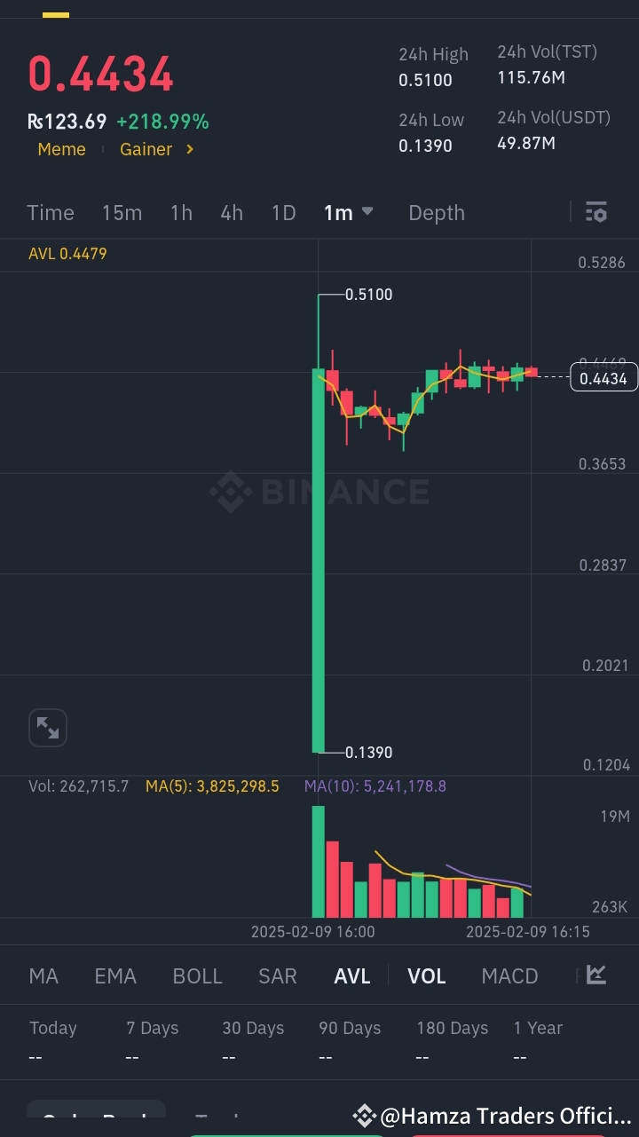Will $TST Hit 1$ In the Next 1 Day ? As of February 9, 202 | Hamza Traders Official on Binance ...