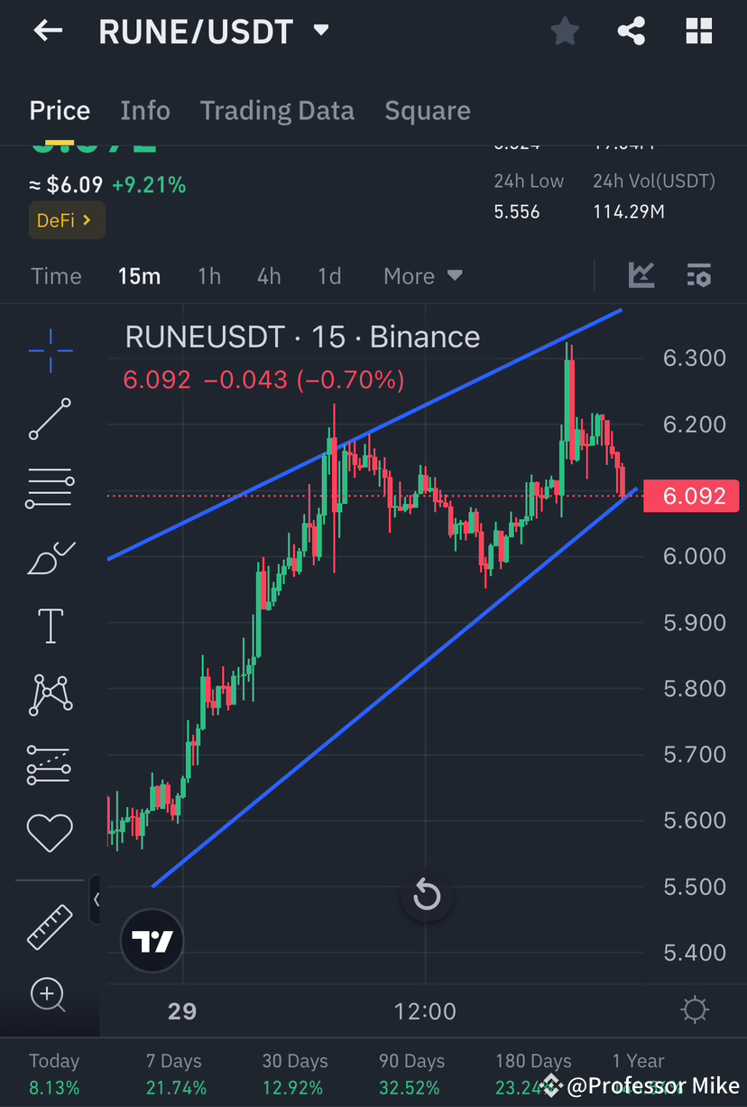 🚨🔥 $RUNE /USDT AT A PIVOTAL ZONE – EXPLOSIVE MOVE AHEAD? | Professor Mike on Binance Square