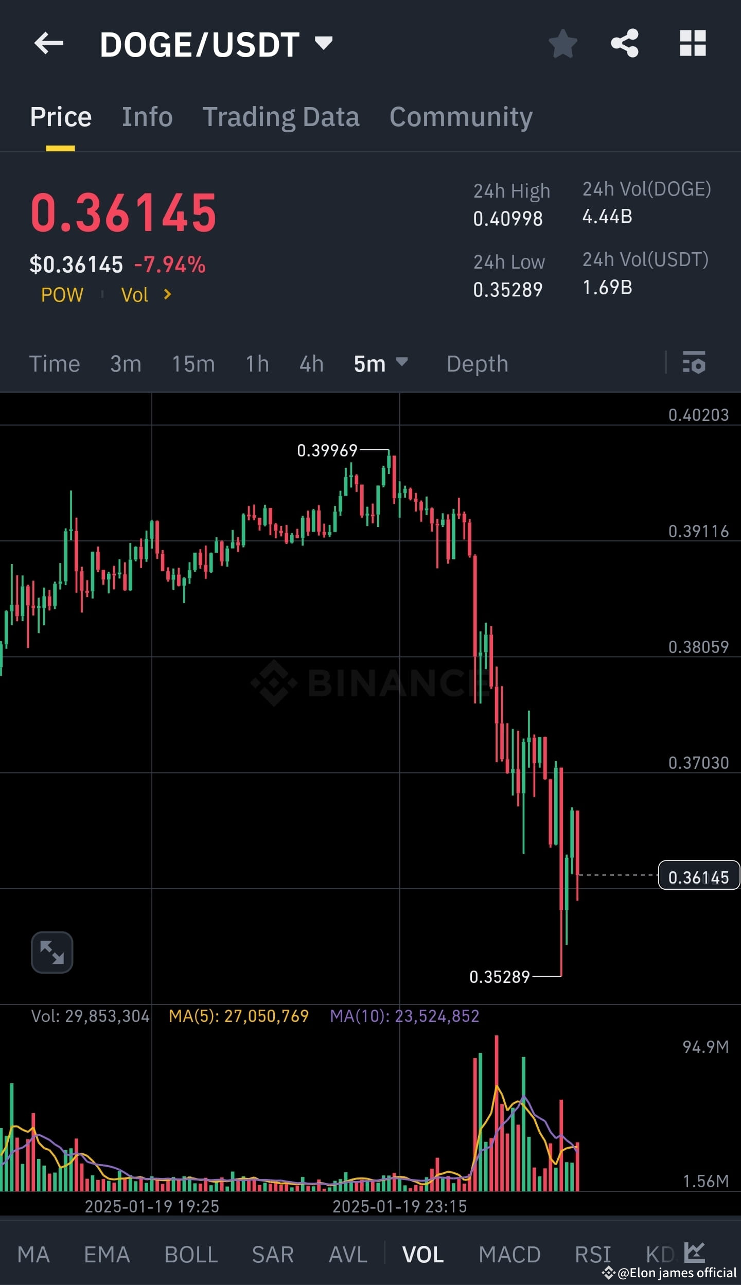 $DOGE /USDT experienced a sharp drop after reaching a 24-hou | Elon james official on Binance Square