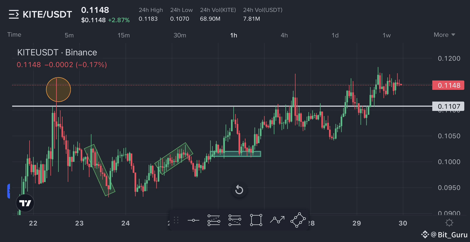 $KITE Market Moving Exactly as Predicted 🚀💯 Guys, just | Bit_Guru on ...