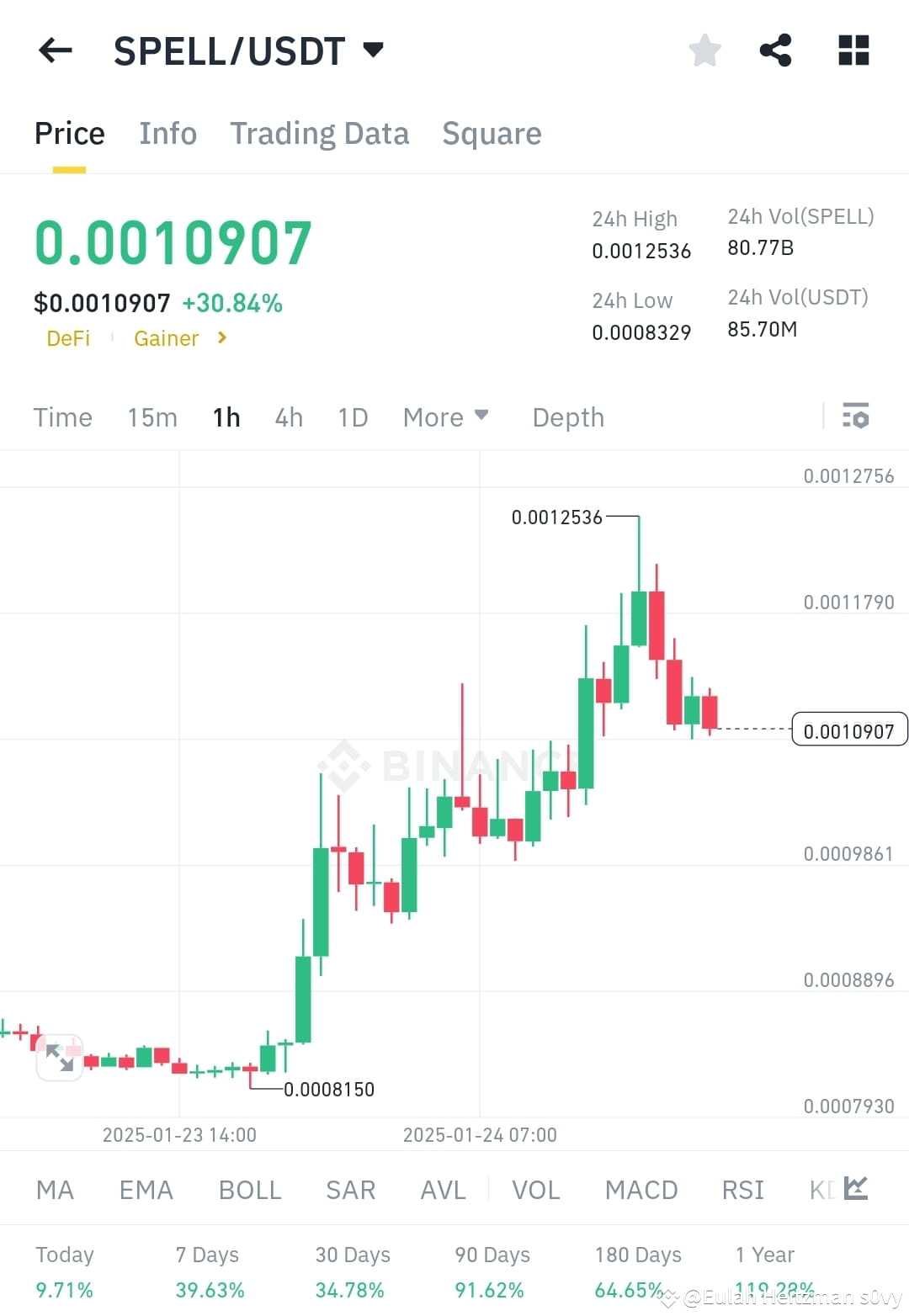 🔥$SPELL /USDT Update on Binance 🔥 📈 Current Price: $0.0 | 塔哈 on Binance Square
