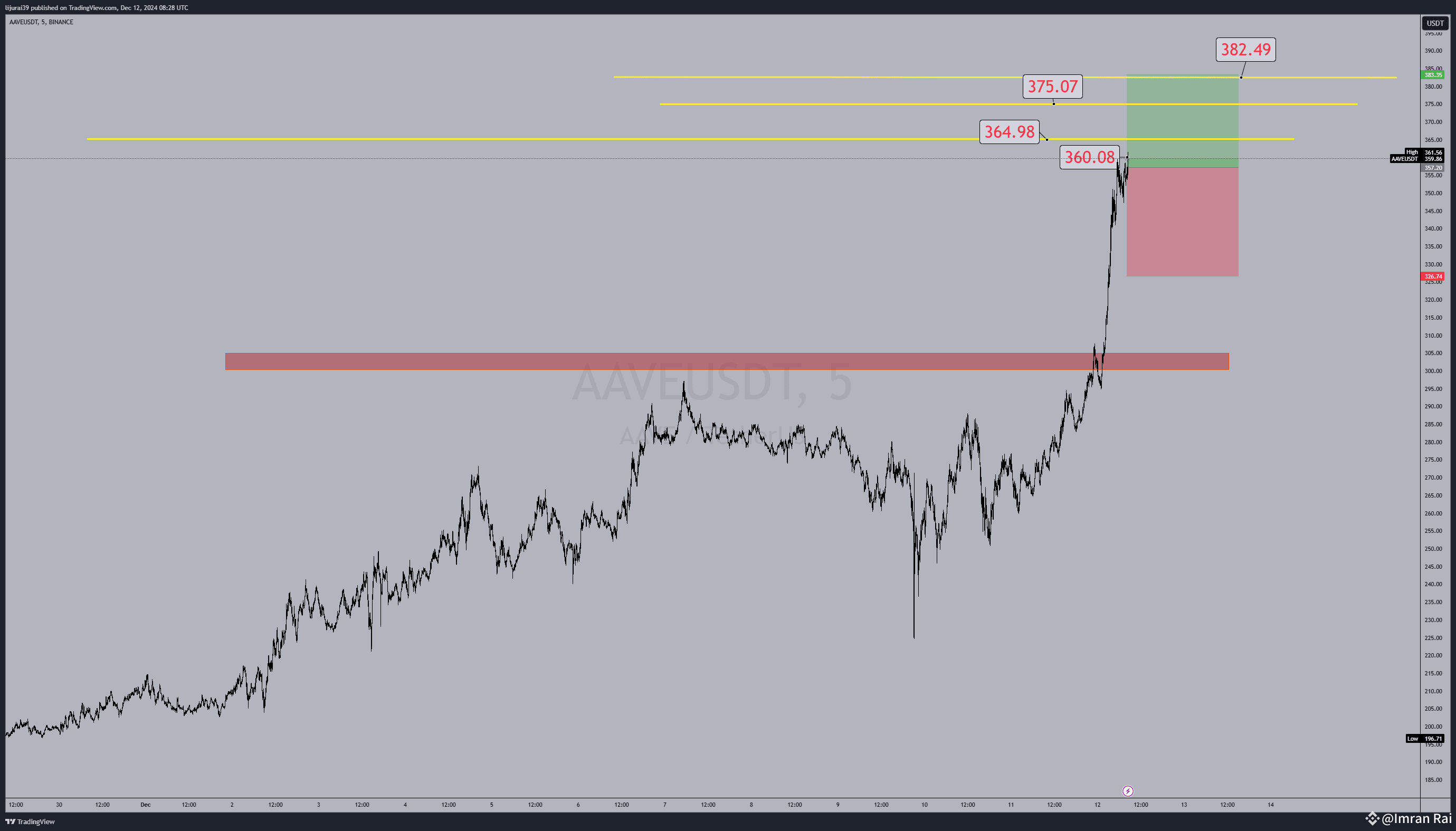 $AAVE /USDT highlights a significant breakout with potential | Imran Rai on Binance Square