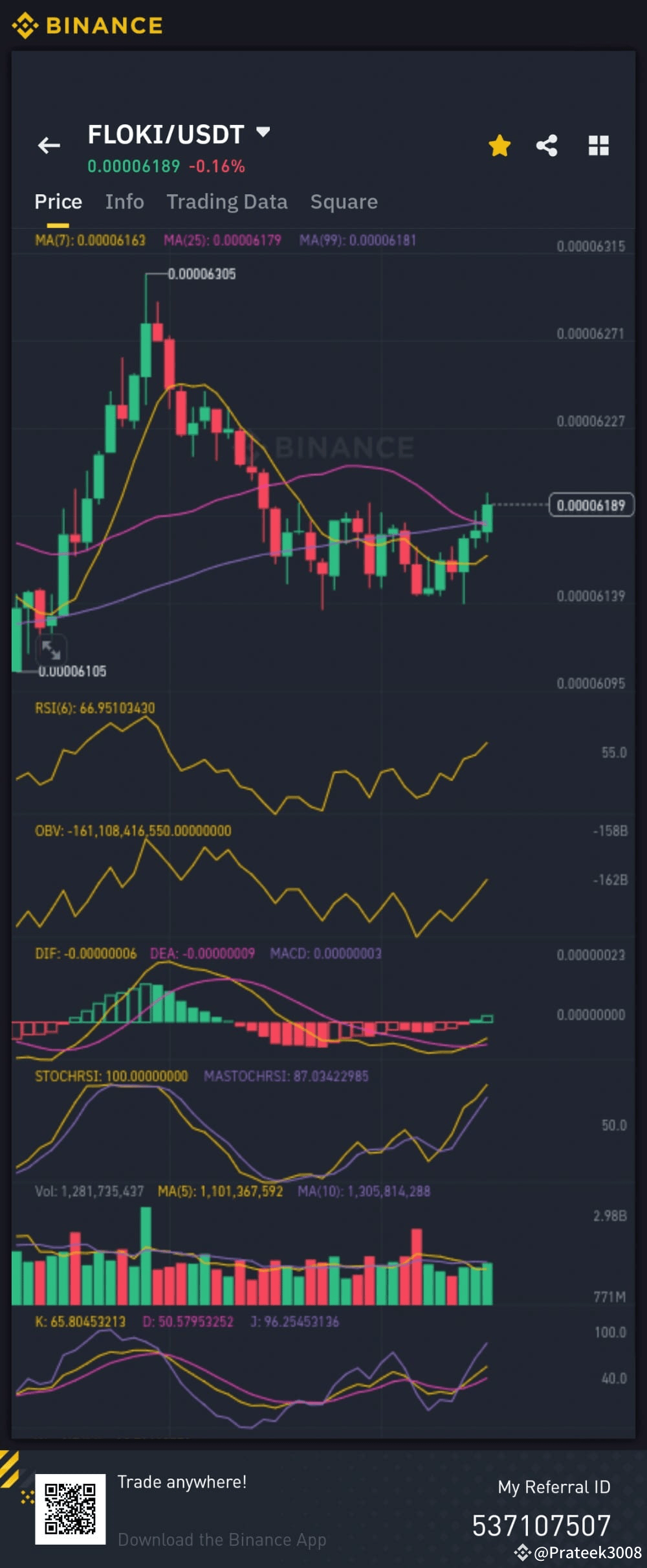 🐶 $FLOKI /USDT Market Update 🚀 FLOKI is trading at $0.000 | Prateek3008 on Binance Square