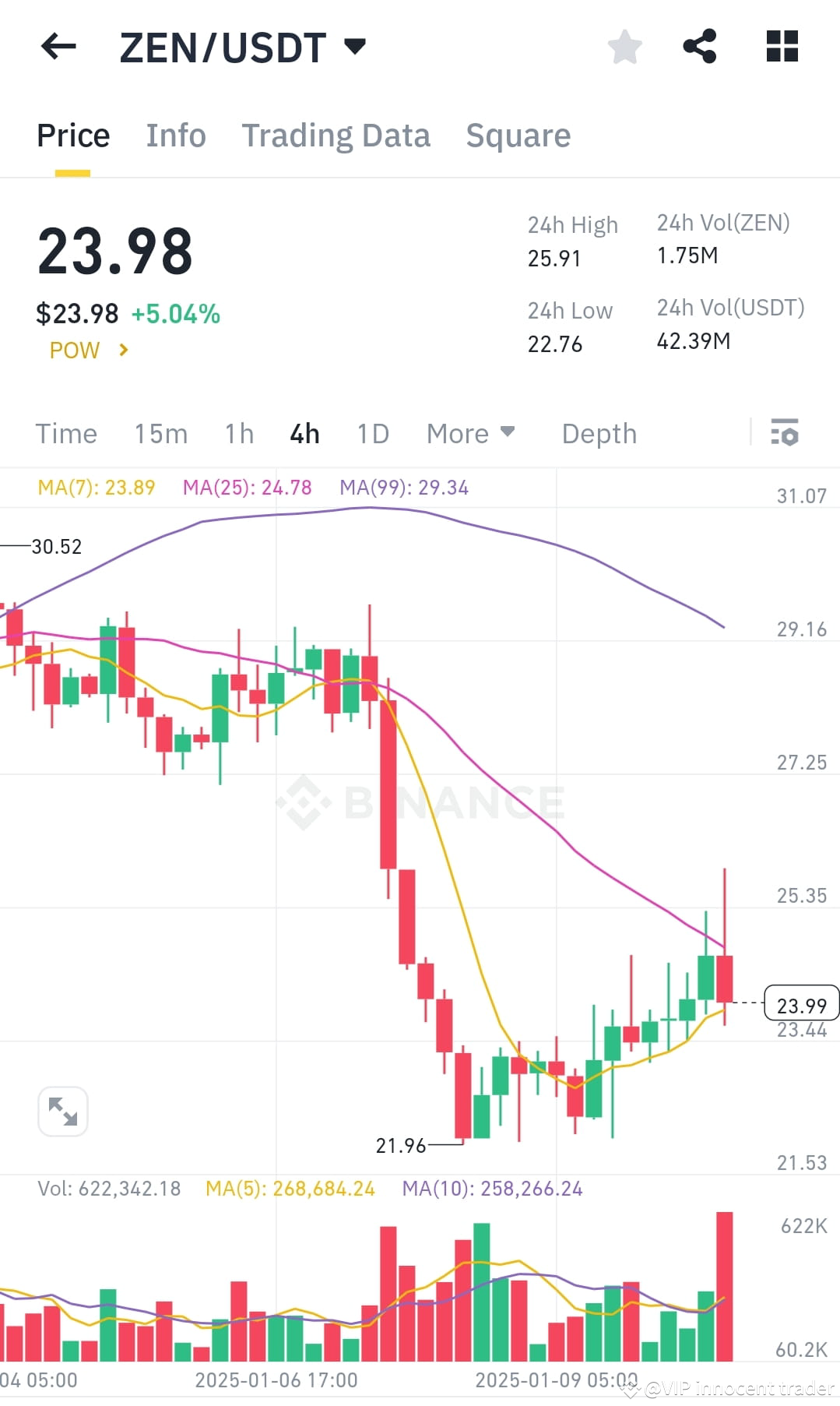🚀 $ZEN /USDT Technical Analysis – Key Targets 🎯 📊 Curr | VIP innocent trader on Binance Square