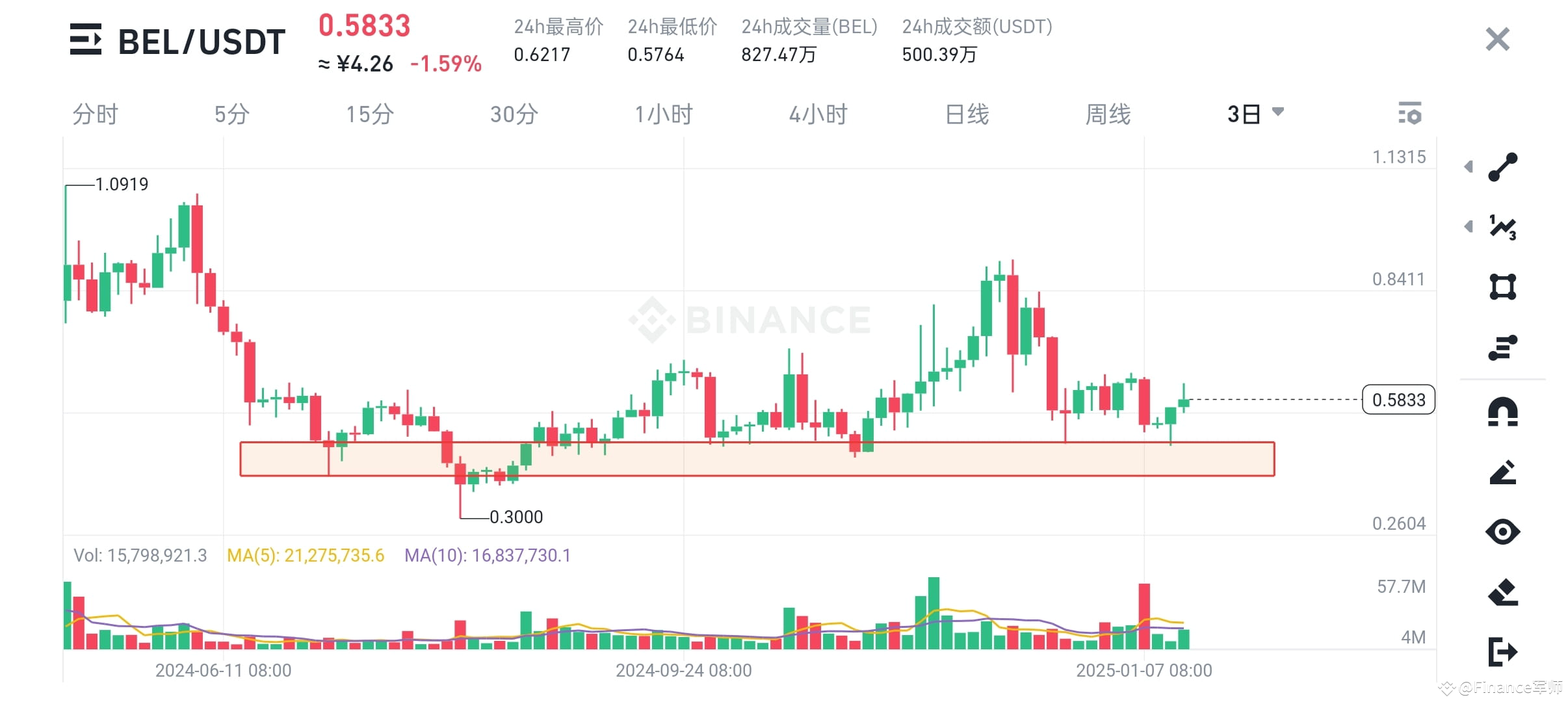 A Defi project led by BEL Binance! Spot layout for mid-term | Finance军师 ...