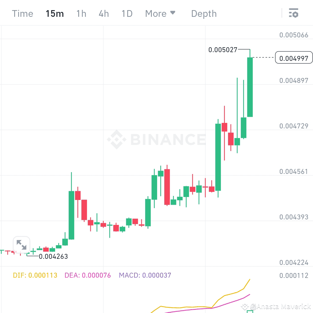 $AMP /USDT SURGES – NEW HIGHS AHEAD? $AMP has jumped to $0. | Anasta Maverick on Binance Square