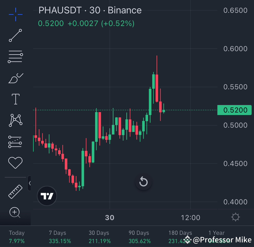 Bull Run Confirmed! 🚀 $PHA /USDT is Ready to Fly! PHA/USDT | Professor Mike on Binance Square