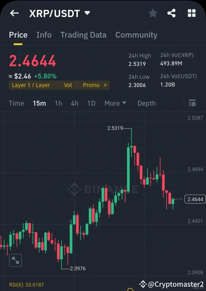 🚨 Trading Signal Alert: $XRP /USDT 🚨 📈 Time Frame: 15-Mi | Cryptomaster2 on Binance Square