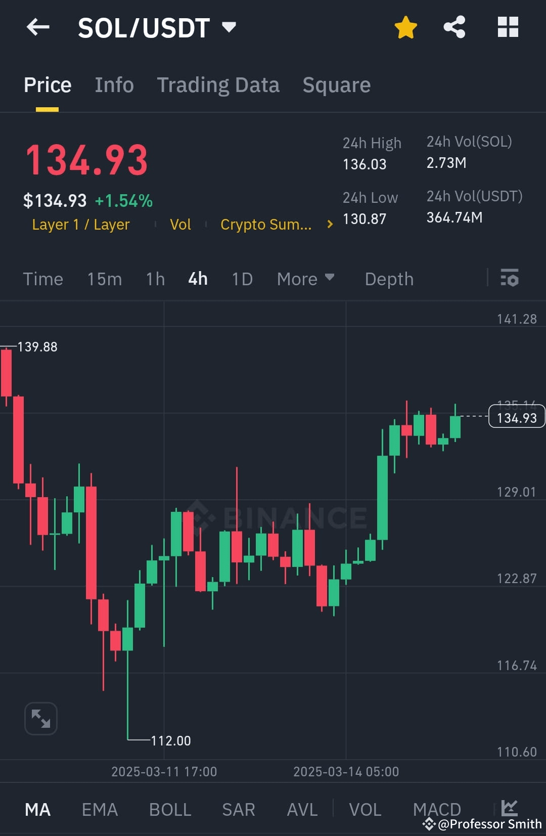 $SOL /USDT – BULLISH MOMENTUM BUILDING! 🚀 Current Price: $ | Professor Smith on Binance Square