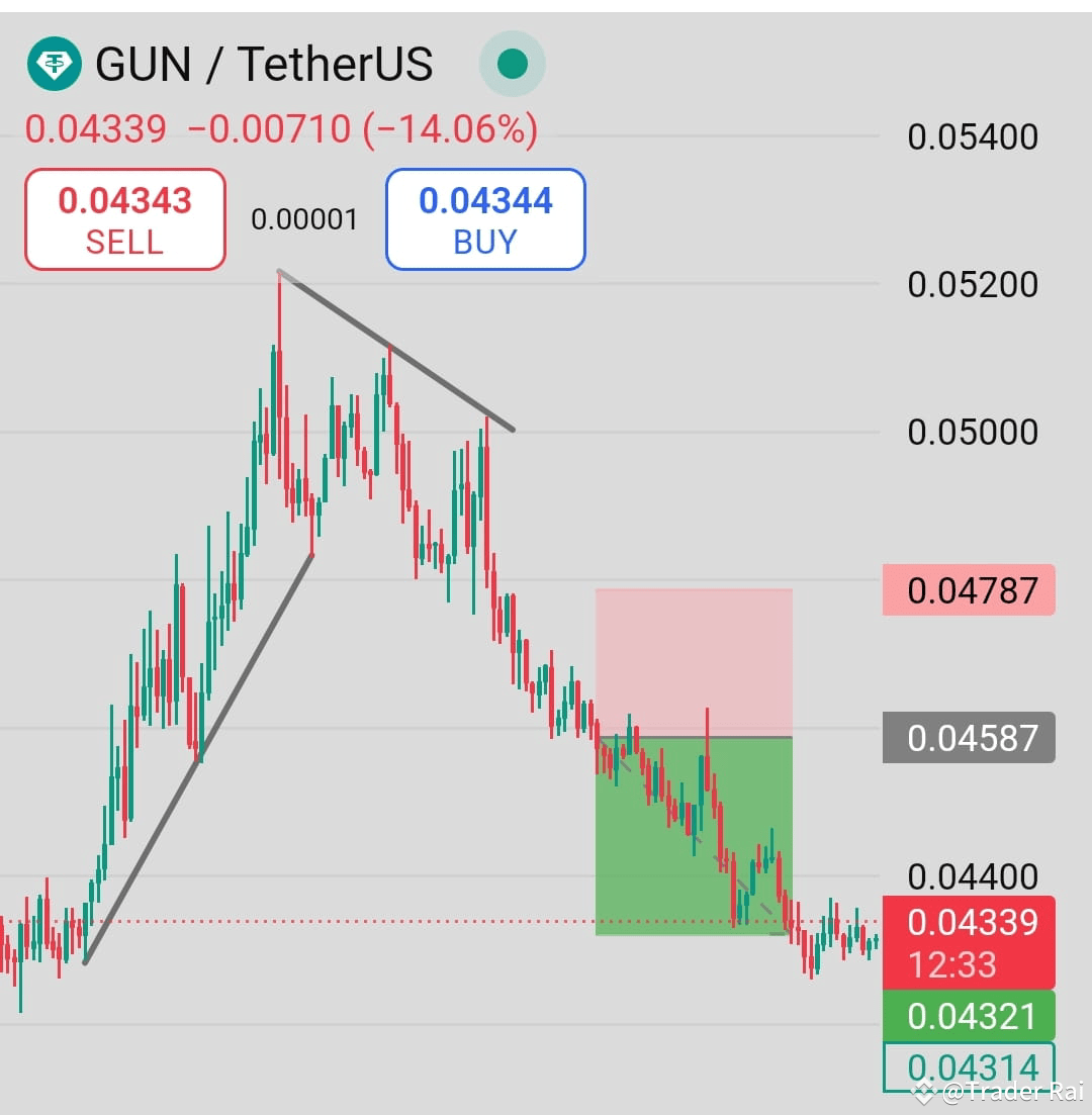 $GUN – Precision Hit Again, TP Successfully Smashed! Anot | Trader Rai on Binance Square