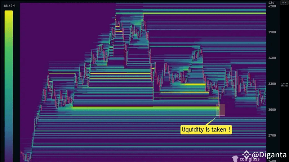 🌡️ ETH Liquidity Heatmap: Decoding the Market's Secret Signals! 🕵️‍♂️ ...