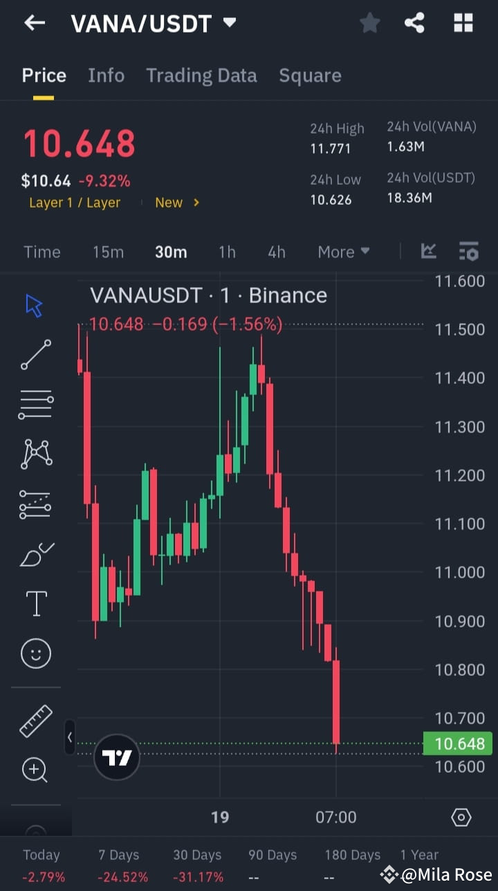 $VANA /USDT Strong Dip Move 💯 Ready For Recovery Update | Mila Rose on ...
