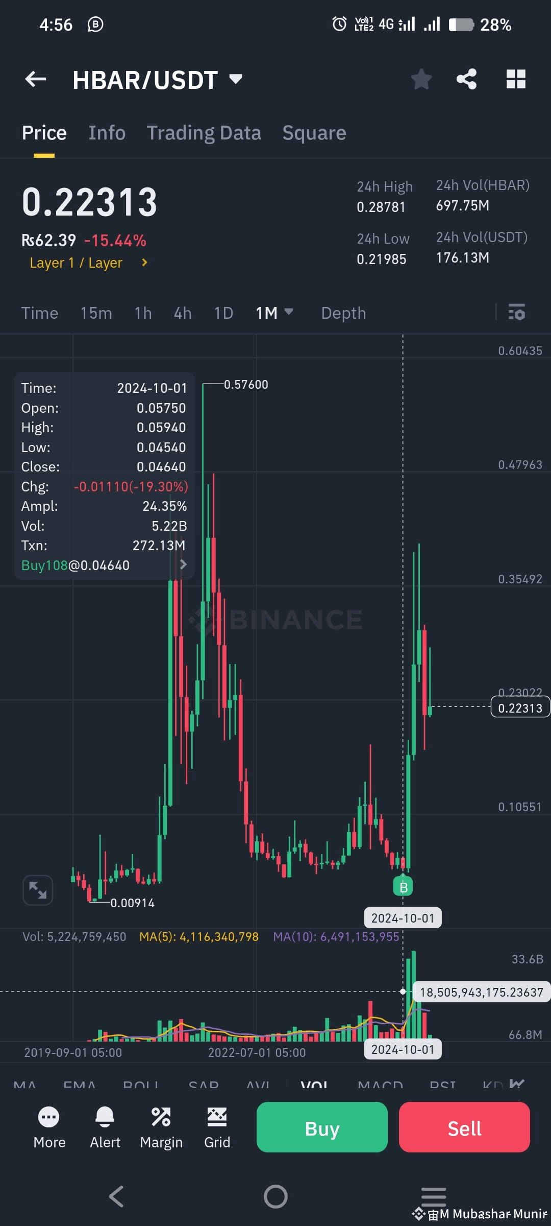 $HBAR My Good luck 🤞 Am Holding Strong 💪 | M Mubashar Munir on Binance Square