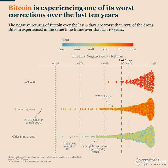 Bitcoin experienced one of the sharpest weekly corrections i | ITstatti ...