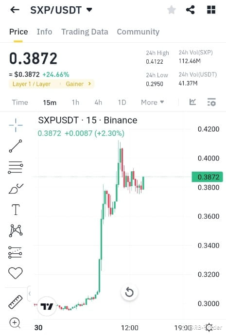 $SXP /USDT Technical Analysis – Key Targets 🎯 As SXP con | RB-Trader on Binance Square