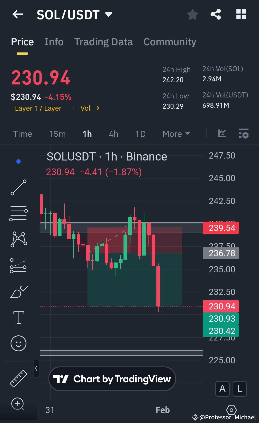 🔻 $SOL /USDT – STOP LOSS HIT FIRST, THEN TP! 🔺 📉 Current | Professor_Michael on Binance Square