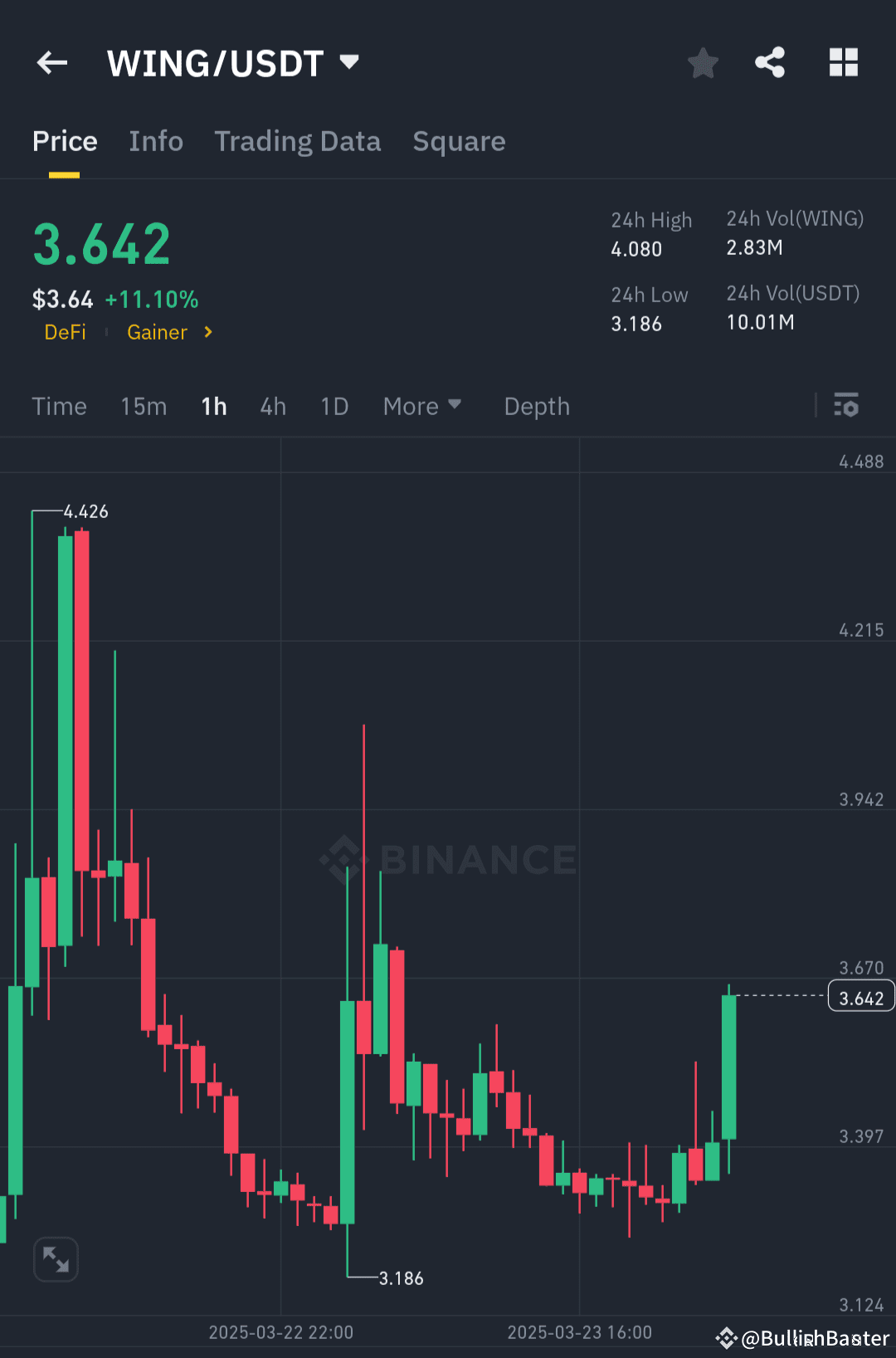 $WING /USDT – Bullish Breakout Building Up Current Price: $ | BullishBanter on Binance Square