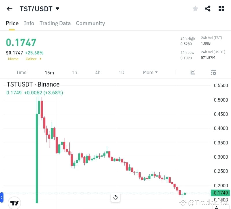 🔥 $TST /USDT - Wild Ride Continues! 🚀 Current Price: $0. | Trader Rai on Binance Square