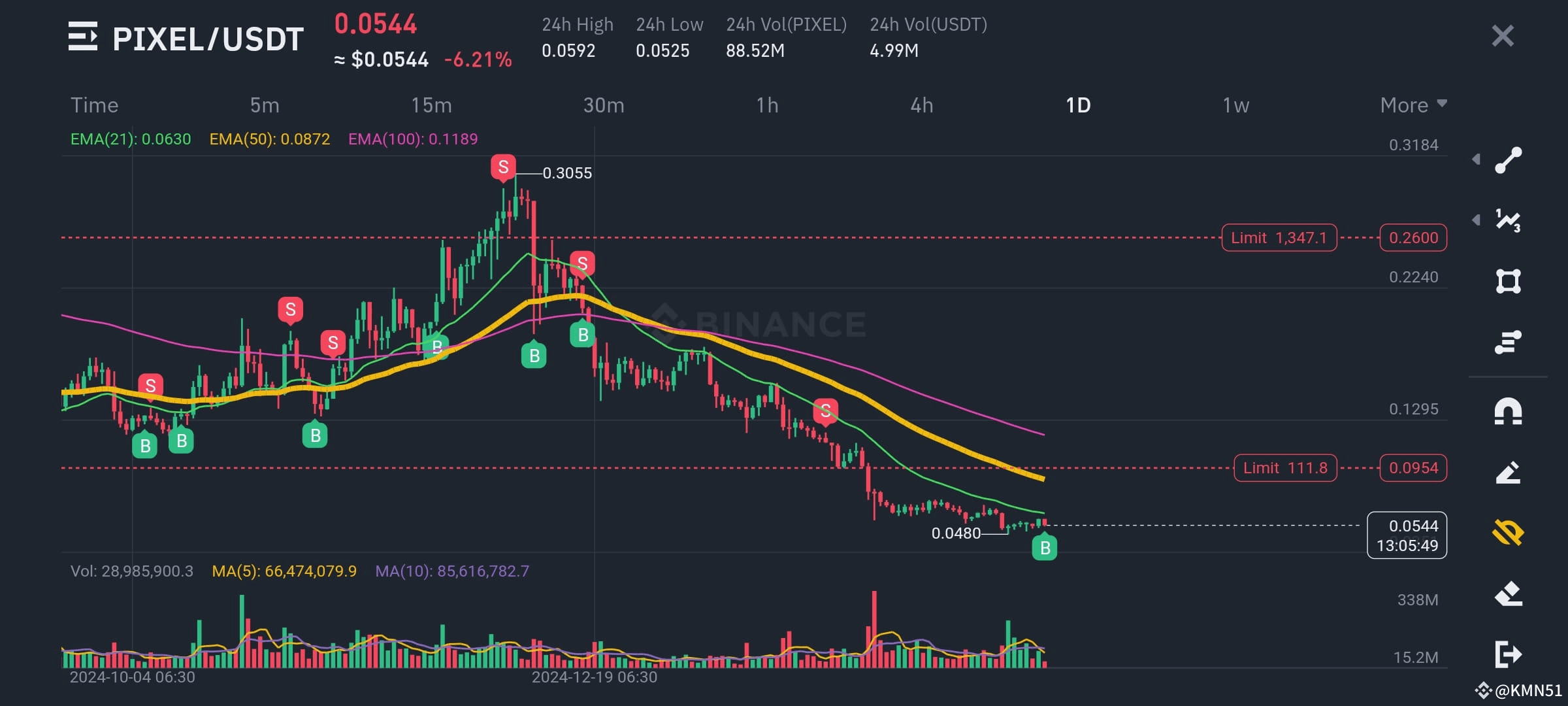 $PIXEL $BTC $ETH According to BTC and ETH chart 📈 the | KMN51 on ...