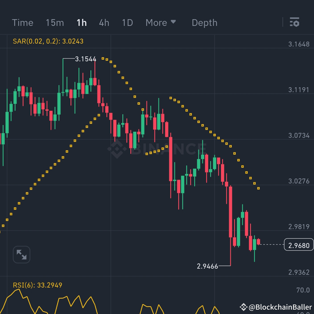 Dear followers Don't get panic.... $XRP /USDT ALERT #XRP is | BlockchainBaller on Binance Square