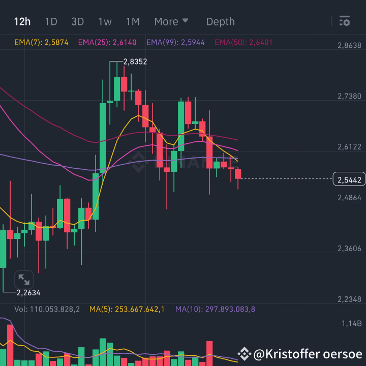 $XRP The 12-hour chart indicates a critical need to surpass ...