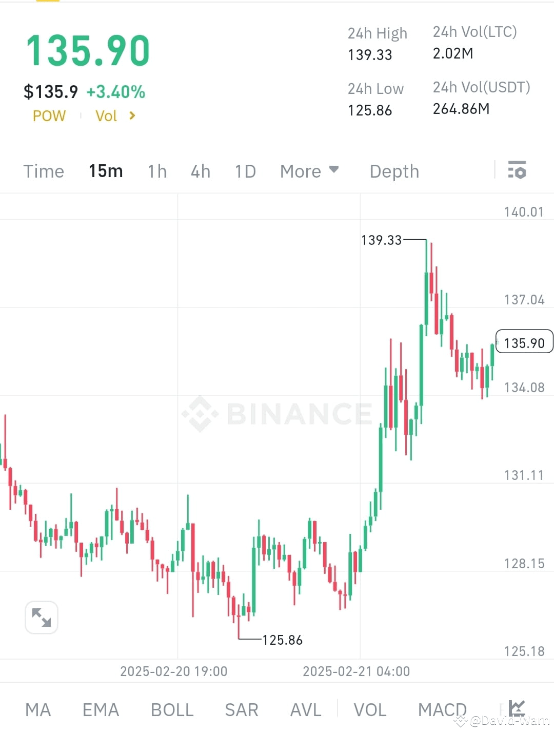 $LTC Short Liquidation Alert. A significant $5.86K short l | David-Warn on Binance Square