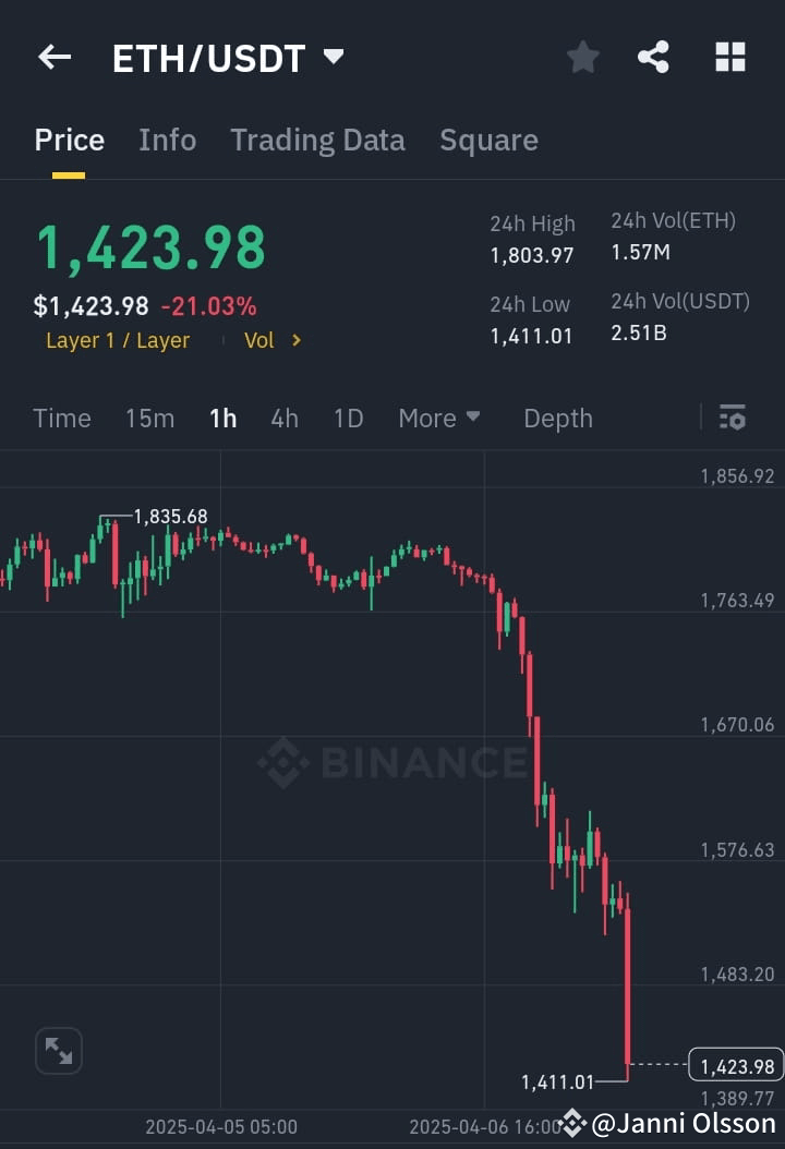 $ETH /USDT – Bearish Meltdown: 21% Crash Shakes the Market | Janni Olsson on Binance Square