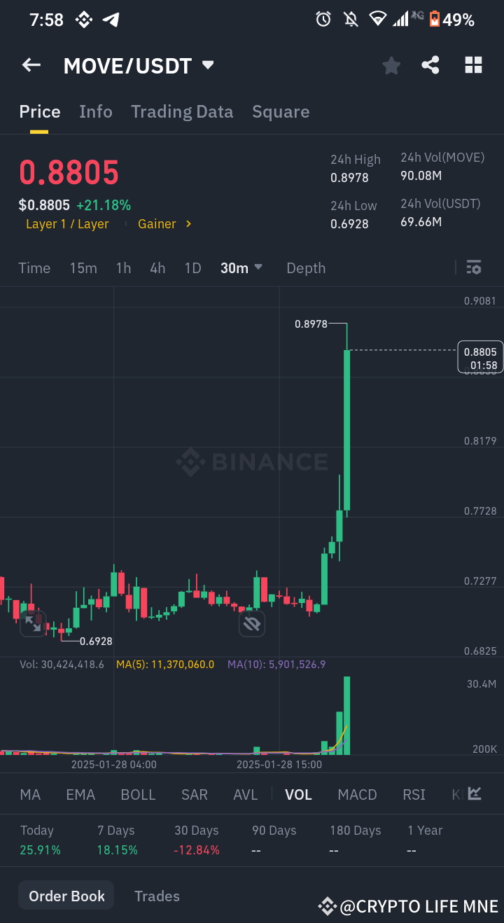 $MOVE /USDT 🚀 Bulls Soaring Alert! 📈 ⚠️ Bullish Momentum | CRYPTO LIFE MNE on Binance Square