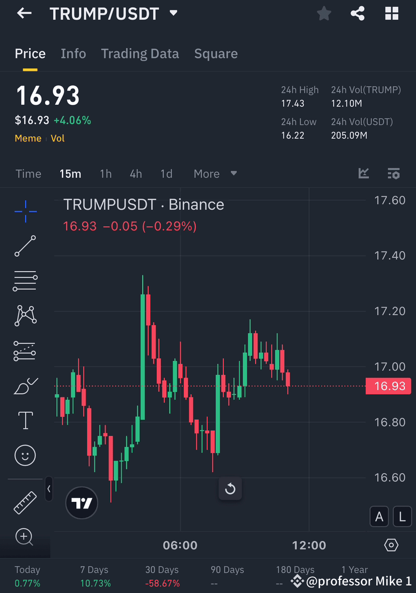 $TRUMP /USDT – Short Trade Alert! 💯🔥 $TRUMP is struggling | professor Mike 1 on Binance Square