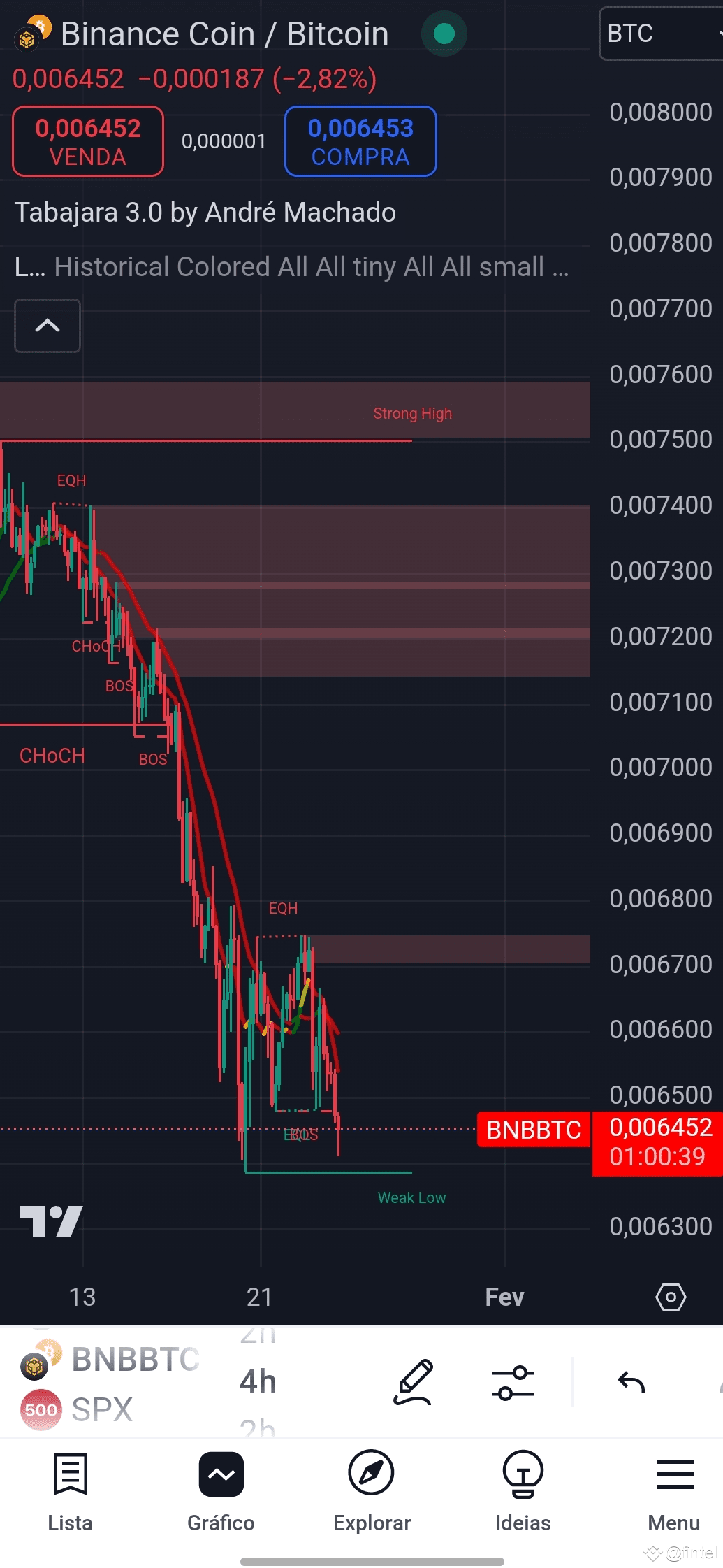 $BNB Binance's currency, the world's largest broker, is the | fintel on Binance Square