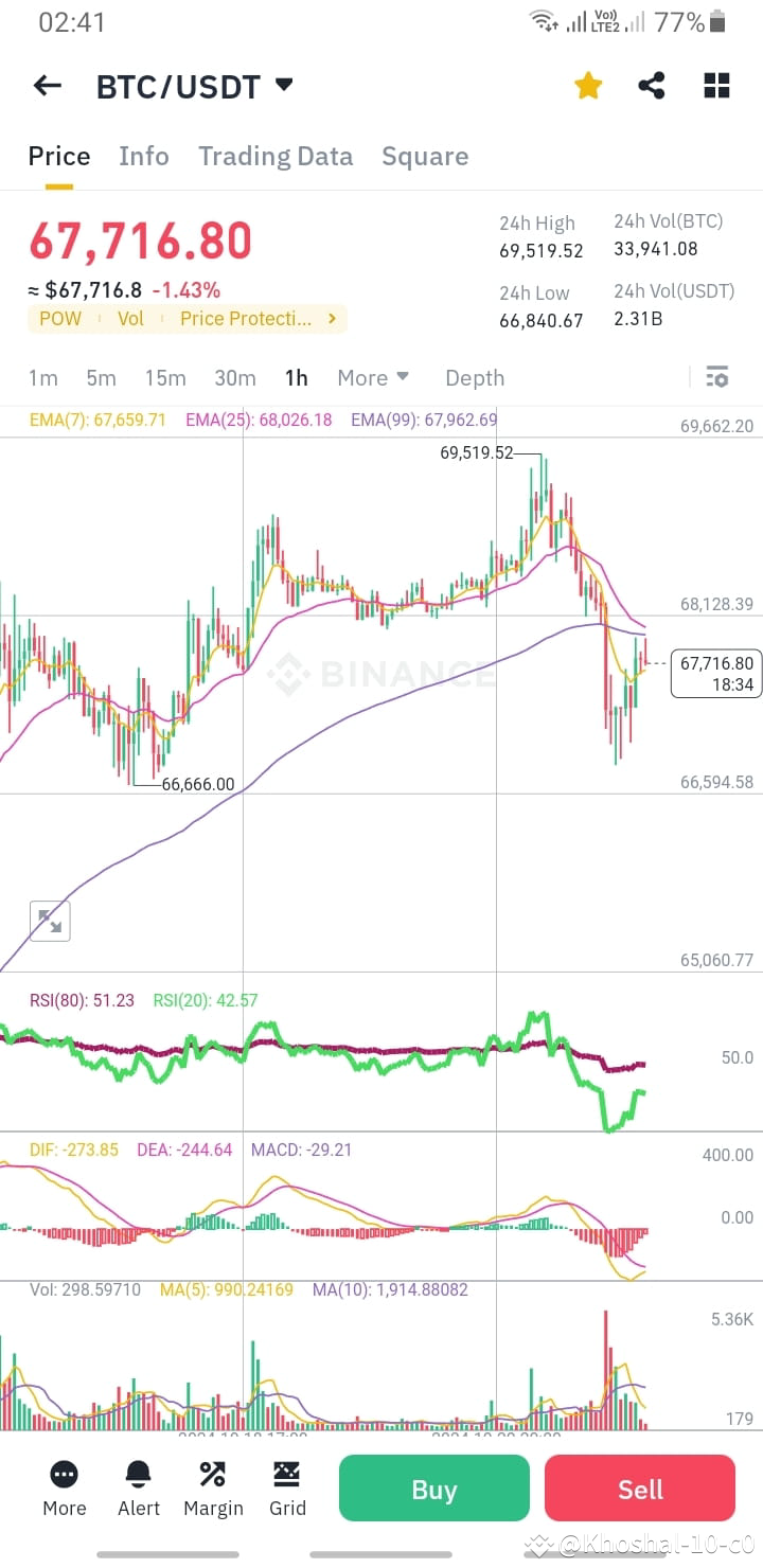 $BTC 1H chart analysis Price Action: Bitcoin (BTC) is cur | Khoshal-10-c0 on Binance Square