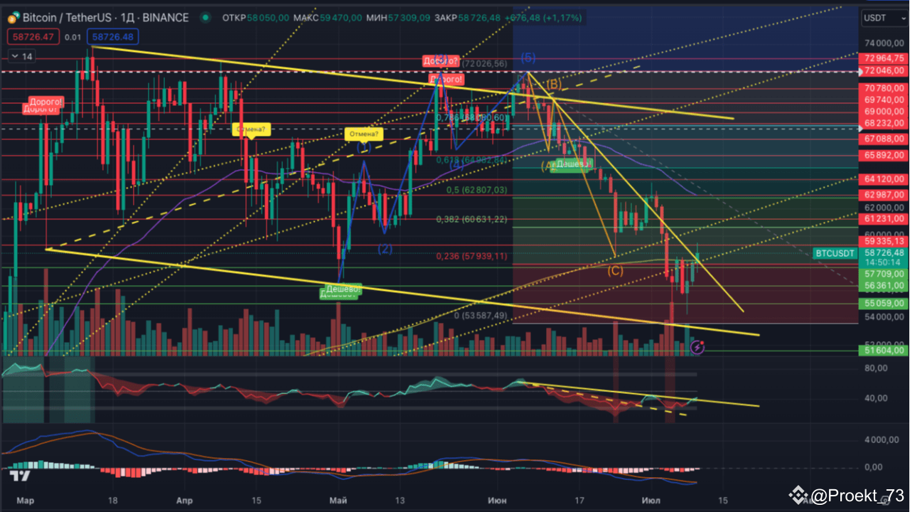 BTC buyers were able to break through the pool of local resistance that we wrote about yesterday ...