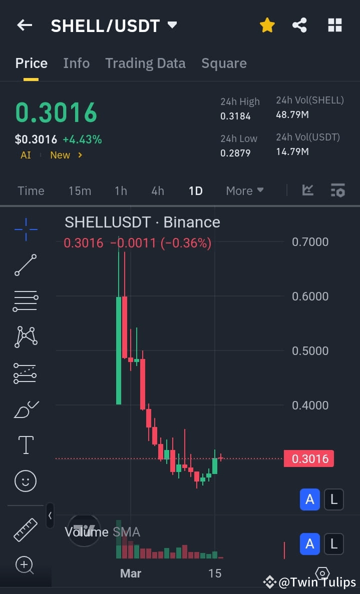 🚀 Great News for $SHELL /USDT Traders Congratulations t | Twin Tulips ...