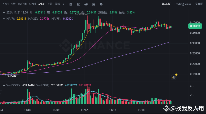 “DOGE Wandering at 0.385! Key Points for Long and Short Oper | Square ...