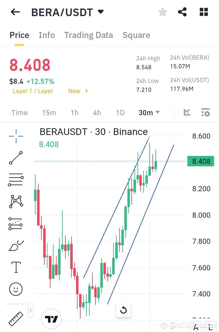 $BERA /USDT SHOWING STRONG BULLISH MOMENTUM – WILL IT BREAK | Will Poulter on Binance Square